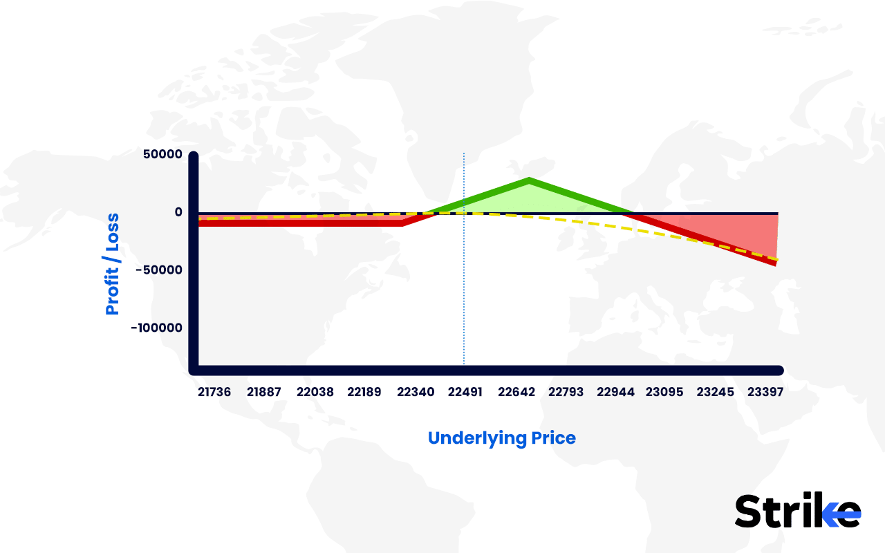 Call Ratio Spread: Overview, Example, Uses, Trading Guide, P&L, Risks