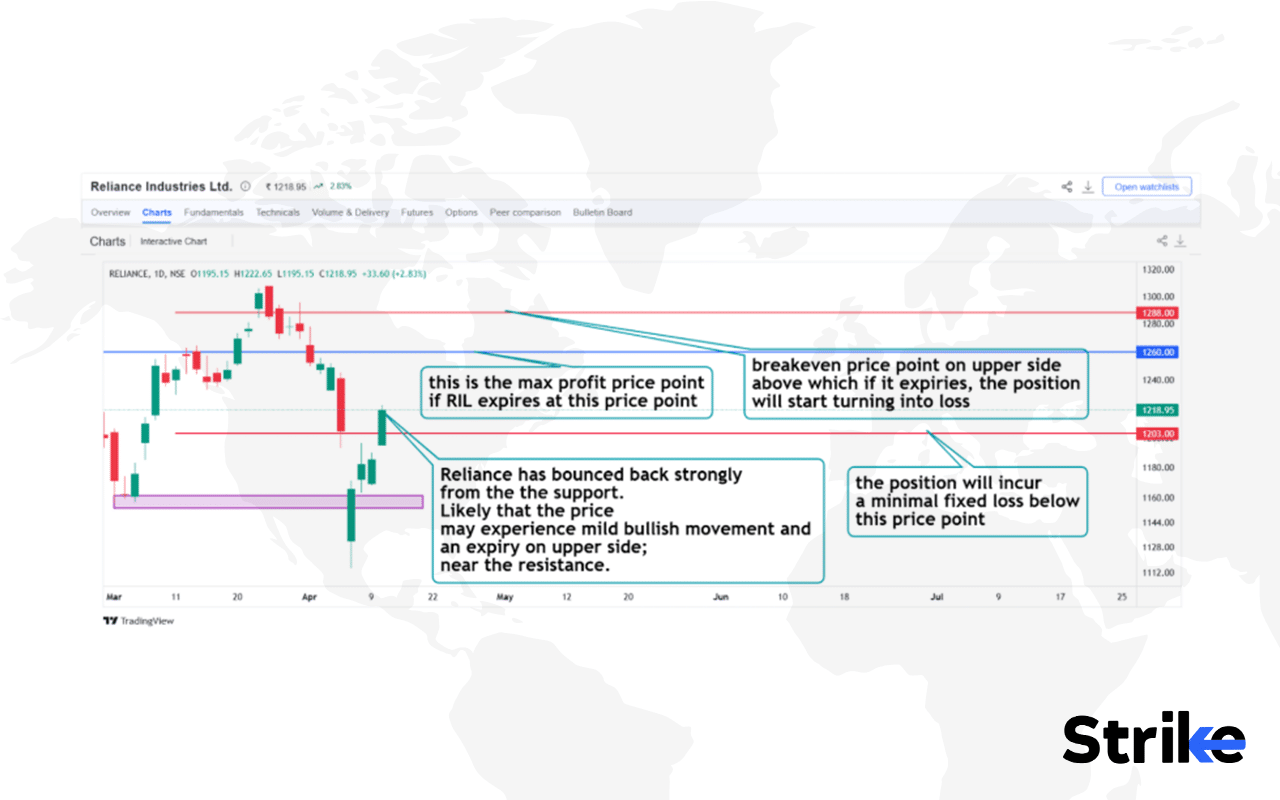 Call Ratio Spread: Overview, Example, Uses, Trading Guide, P&L, Risks