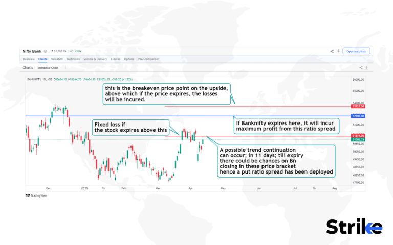 Ratio Spread: Overview, Calculation, Types, Trading Guide, P&L, Risks