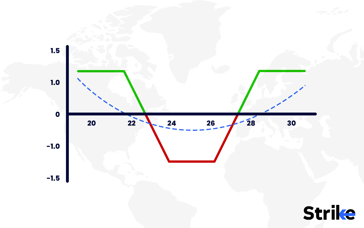 Short Put Condor: Overview, Example, Uses, Trading Guide, P&L, Risks