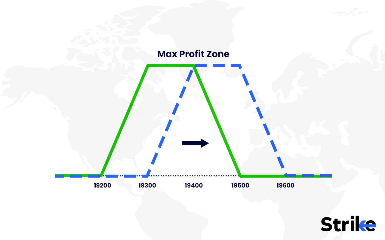 Long Put Condor: Overview, Example, Uses, Trading Guide, P&L, Risks