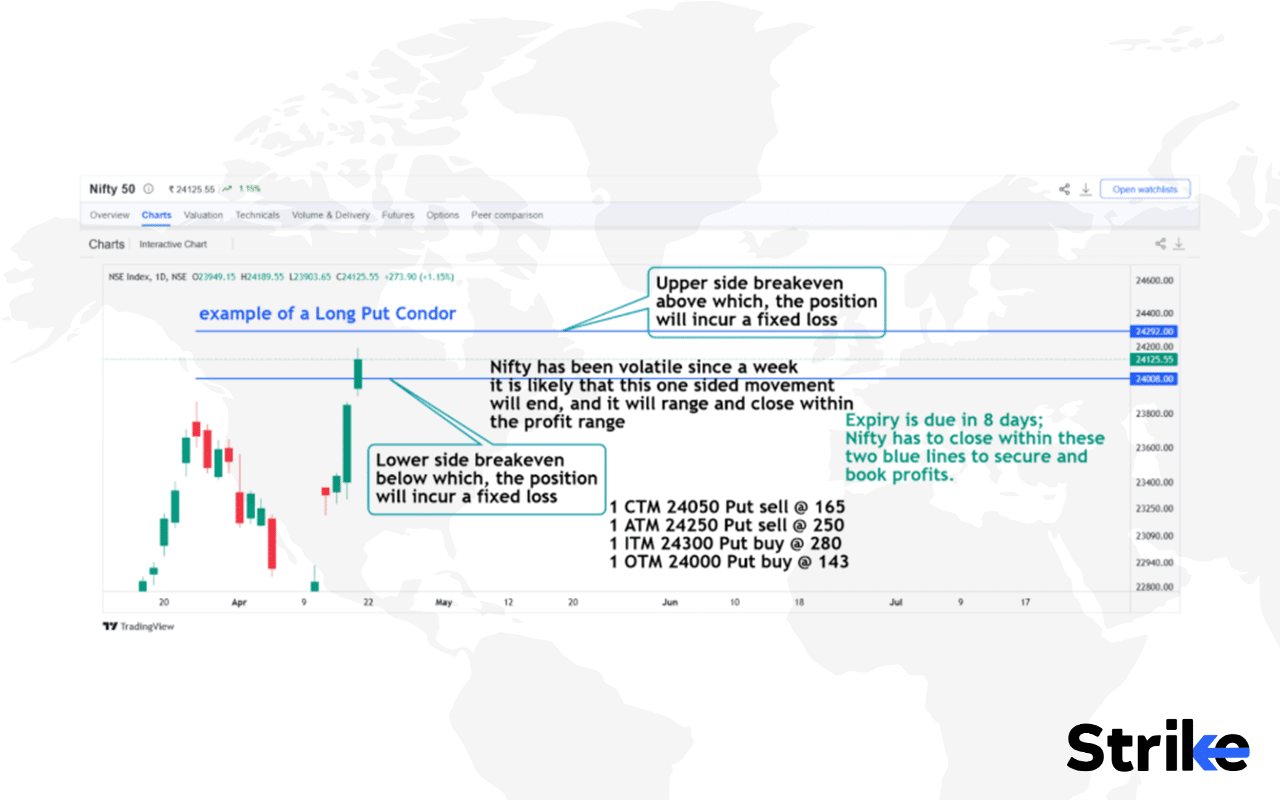 Long Put Condor: Overview, Example, Uses, Trading Guide, P&L, Risks