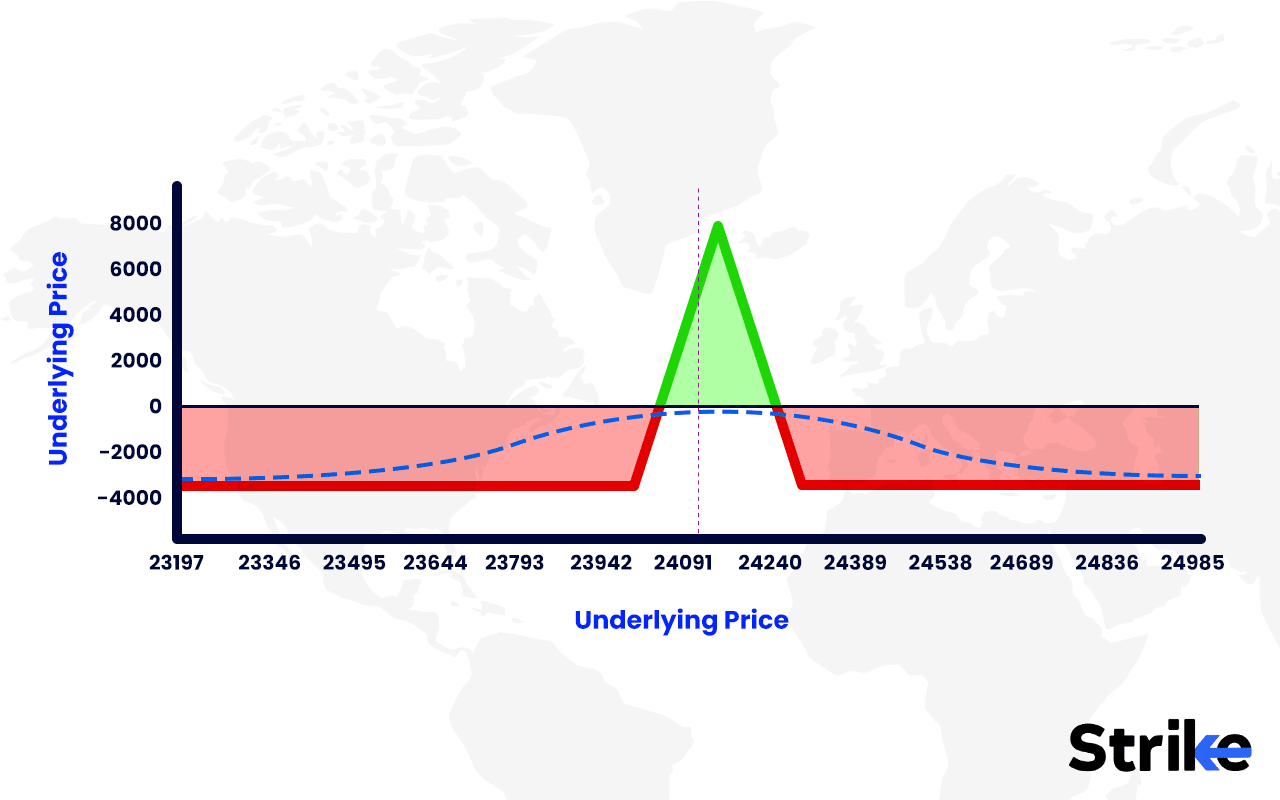 Short Call Butterfly: Overview, Example, Uses, Trading Guide, P&L, Risks