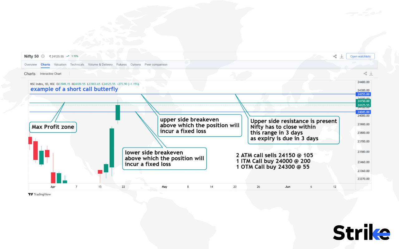 Short Call Butterfly: Overview, Example, Uses, Trading Guide, P&L, Risks
