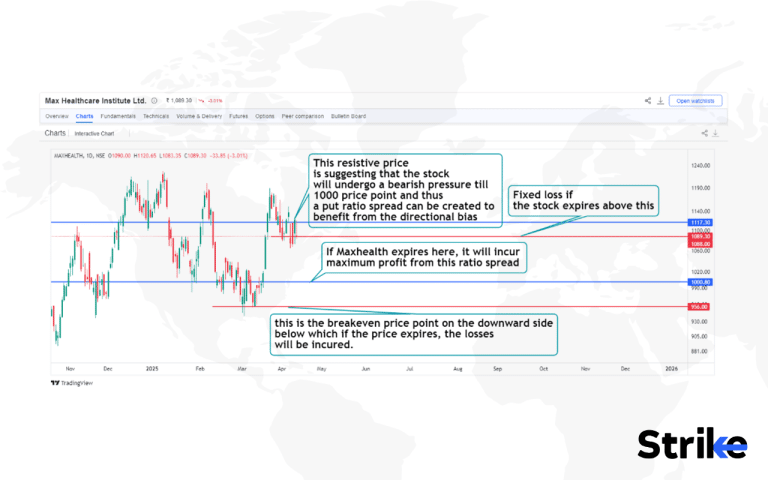 Ratio Spread: Overview, Calculation, Types, Trading Guide, P&L, Risks