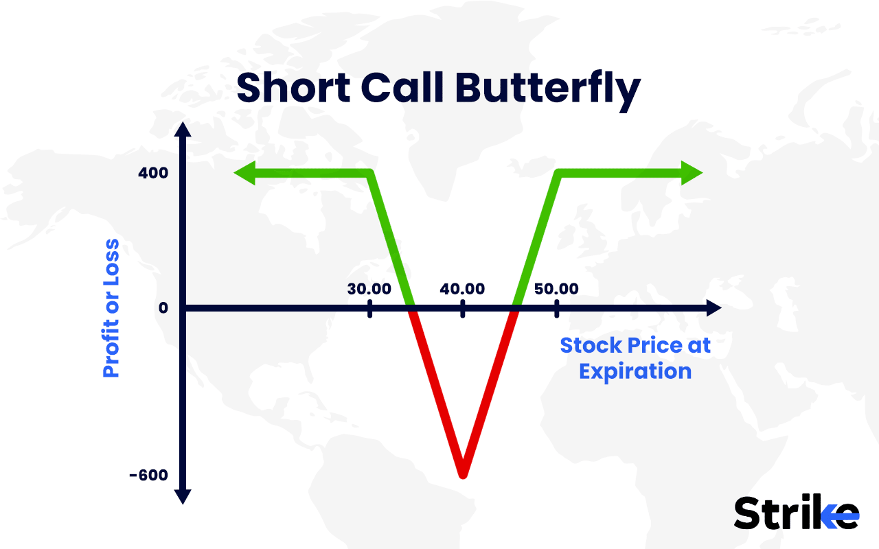 Short Call Butterfly: Overview, Example, Uses, Trading Guide, P&L, Risks