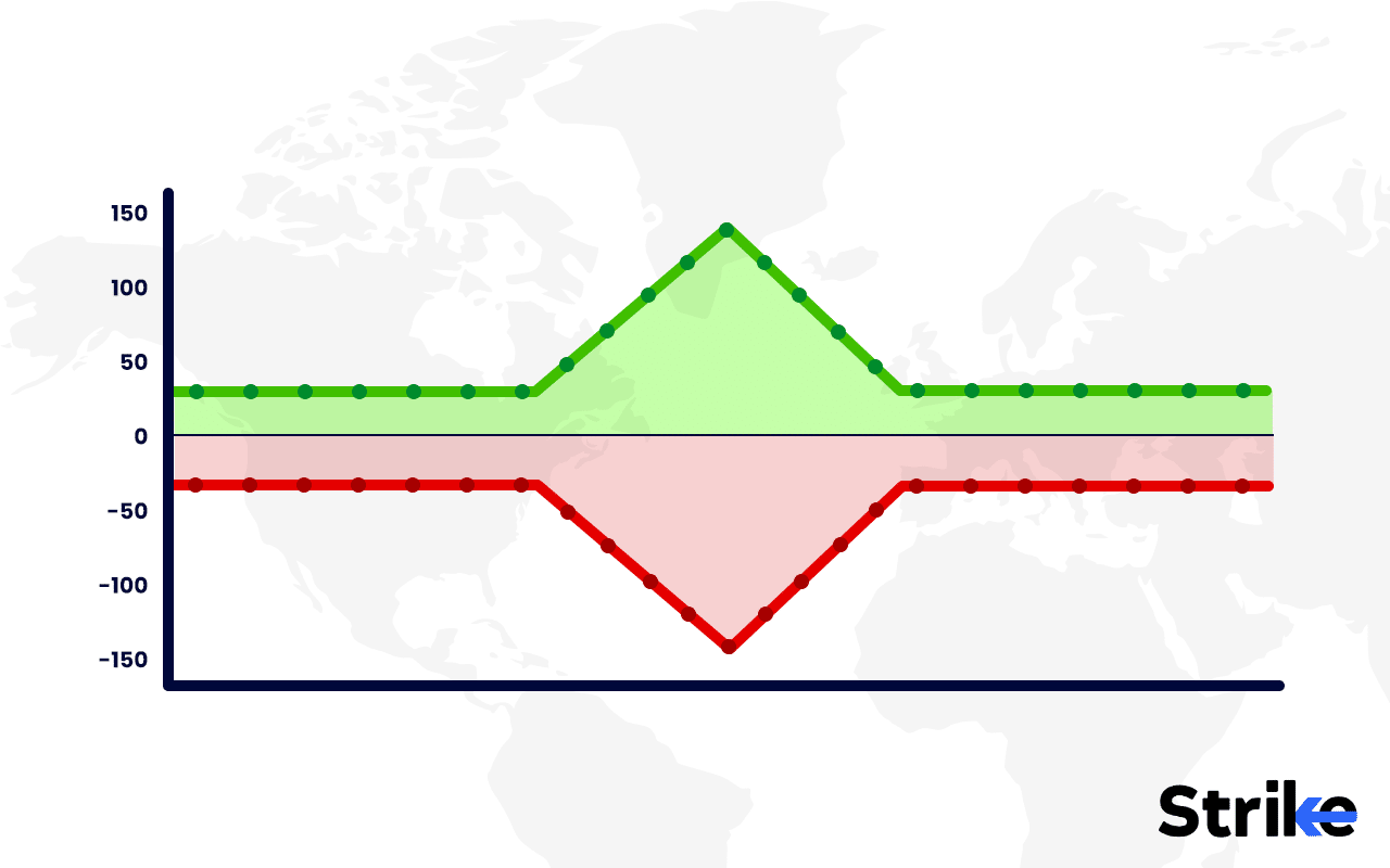 Short Call Butterfly: Overview, Example, Uses, Trading Guide, P&L, Risks