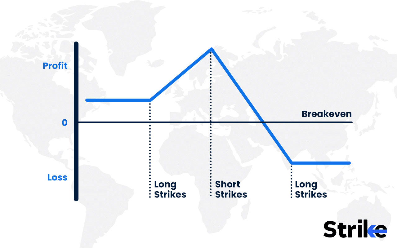 Broken Wing Butterfly: Overview, Example, Uses, Trading Guide, P&L, Risks