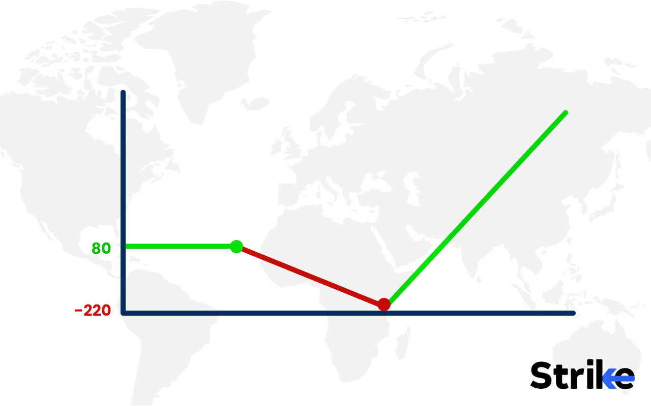 Call Ratio Backspread: Overview, Example, Uses, Trading Guide, P&L, Risks