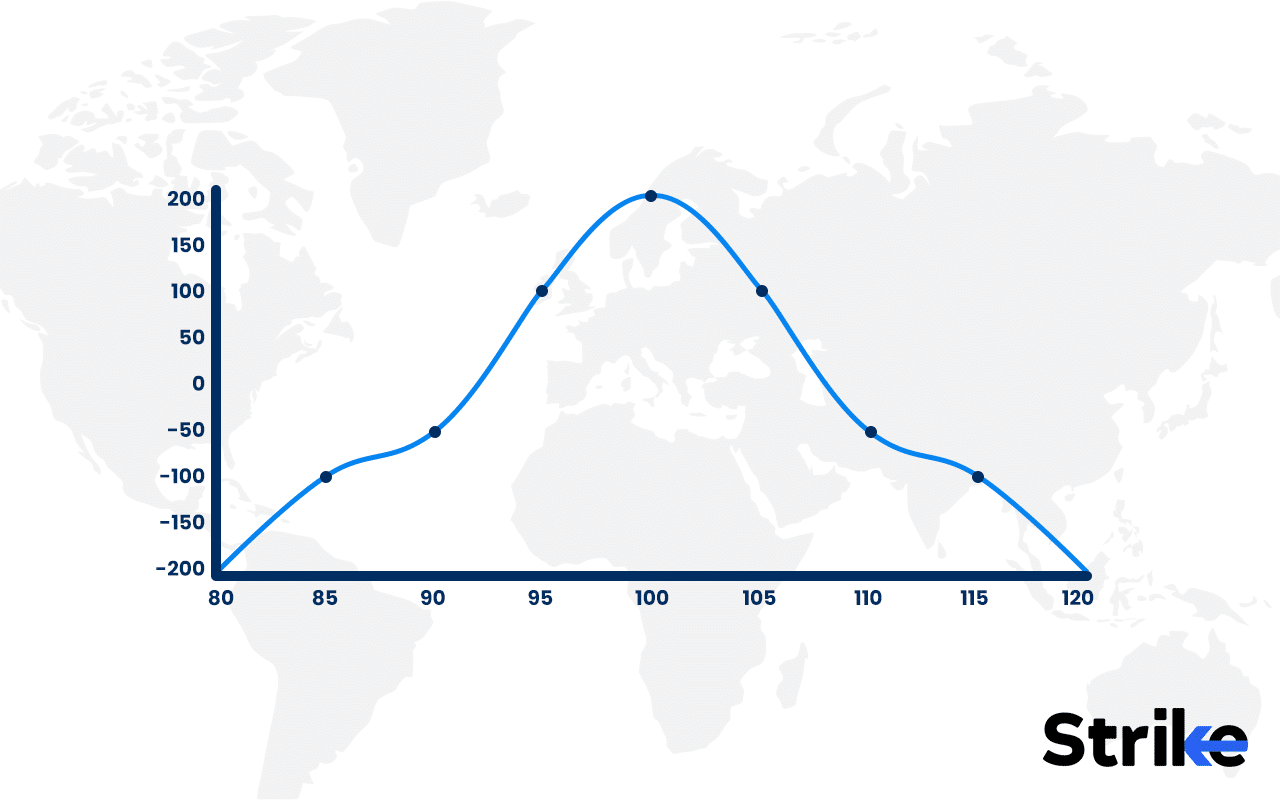 Double Calendar Spread: Overview, Example, Uses, Trading Guide, P&L, Risks
