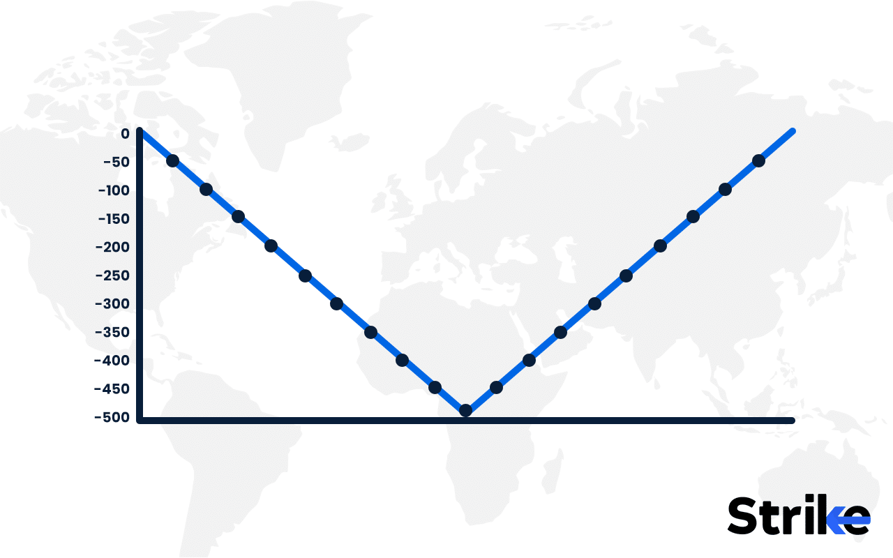 Long Straddle Strategy: Overview, Example, Uses, Trading Guide, P&L, Risks