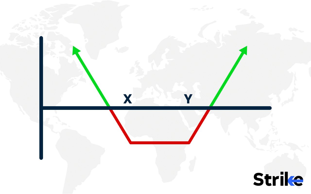Long Strangle Strategy: Overview, Example, Uses, Trading Guide, P&L, Risks