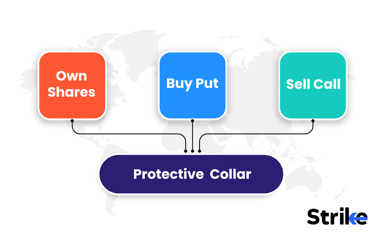 Protective Collar: Overview, Example, Uses, Trading Guide, P&L, Risks