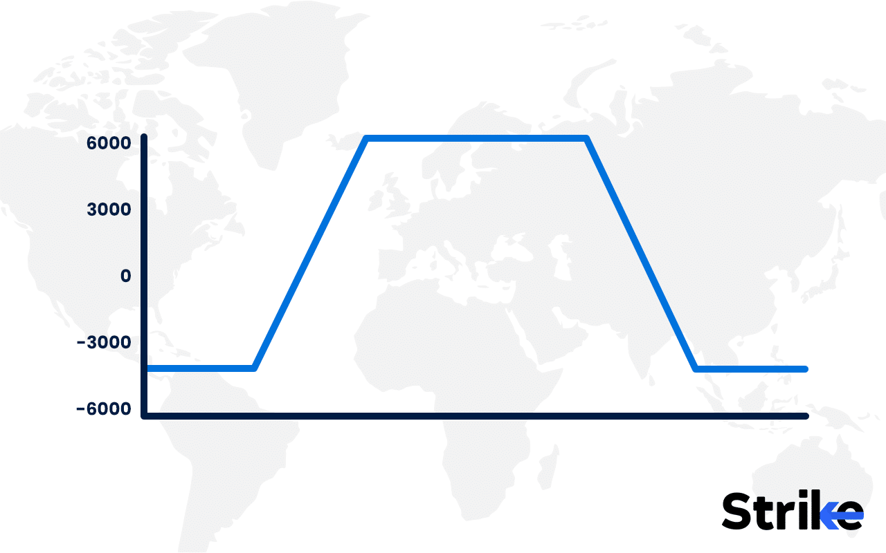 Short Iron Condor: Overview, Example, Uses, Trading Guide, P&L, Risks