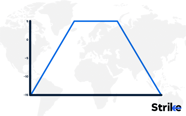 Short Strangle Strategy: Overview, Example, Uses, Trading Guide, P&L, Risks