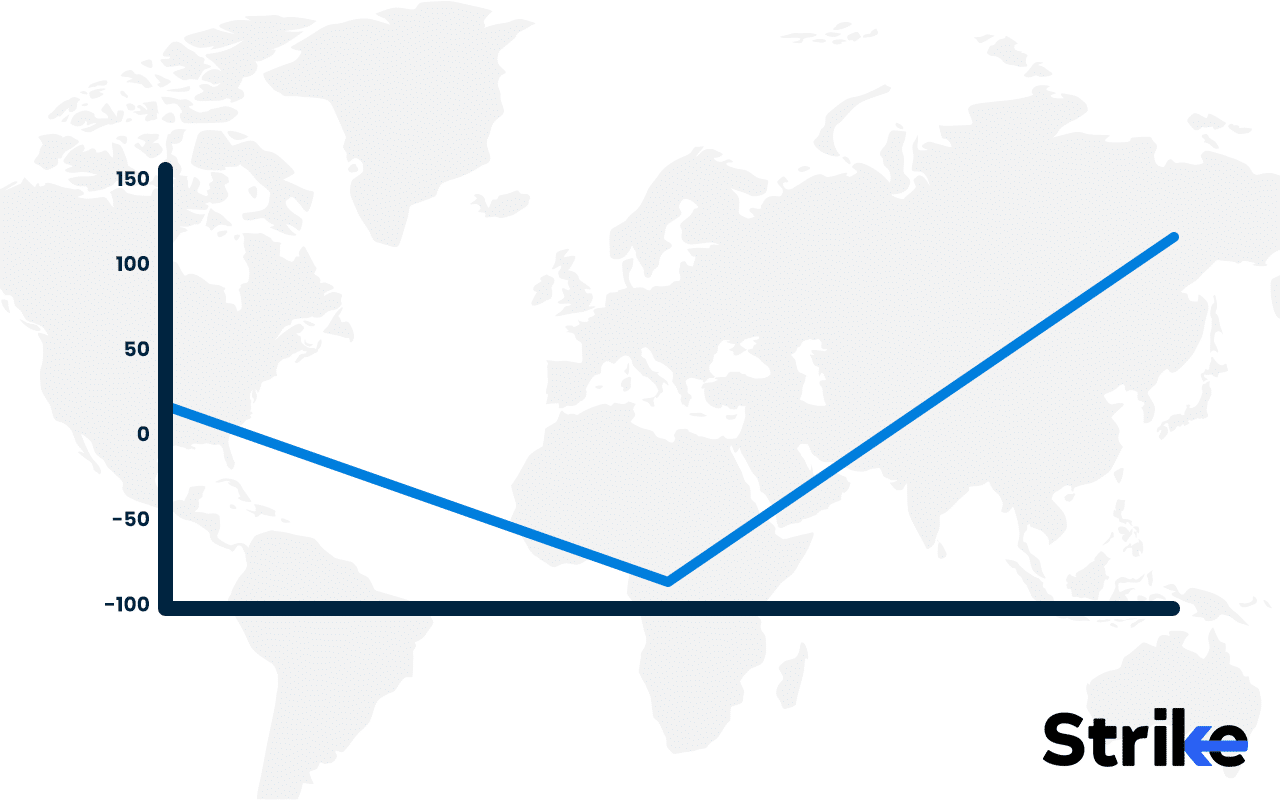 Strap Option Strategy: Overview, Uses, How to Trade, P&L, Risks