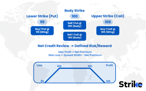 Iron Butterfly Strategy: Overview, Example, Uses, Trading Guide, P&L, Risks