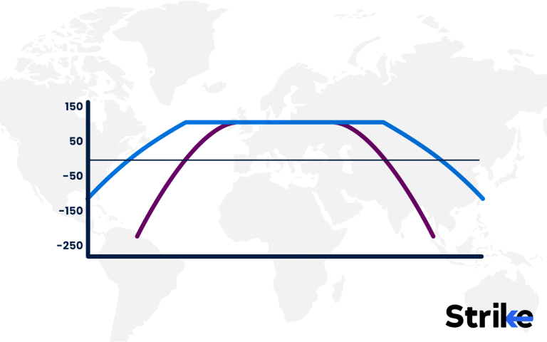 Short Iron Condor: Overview, Example, Uses, Trading Guide, P&L, Risks