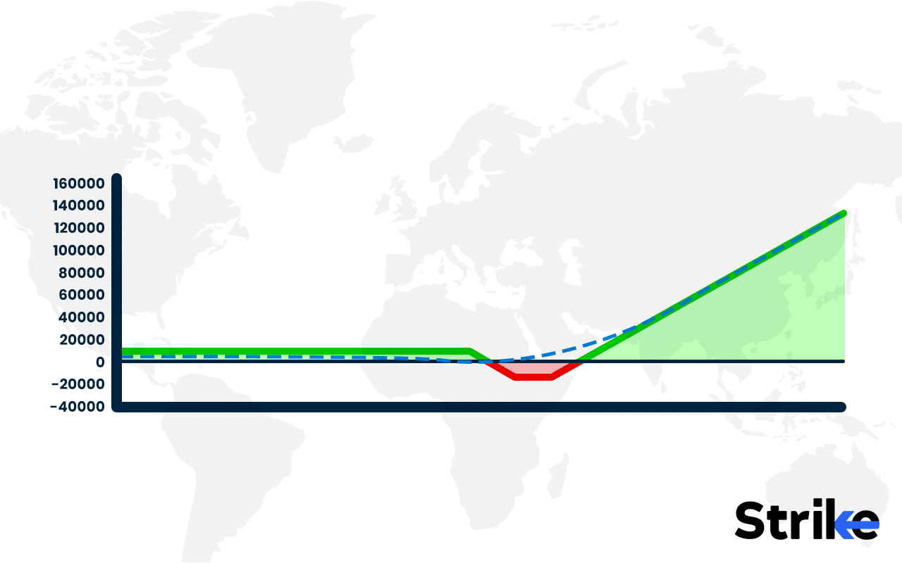Bear Call Ladder: Overview, Uses, How to Trade, P&L, Risks