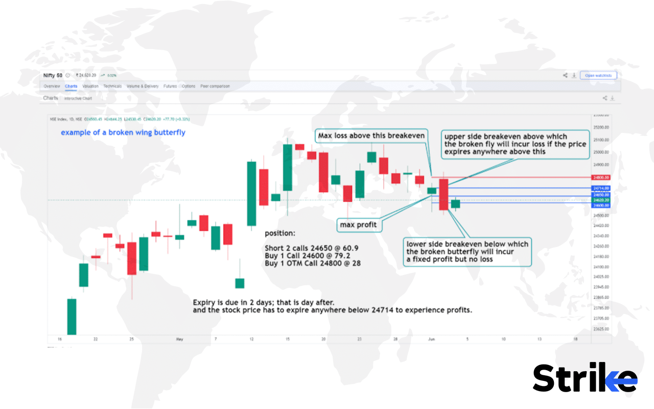 Broken Wing Butterfly: Overview, Example, Uses, Trading Guide, P&L, Risks