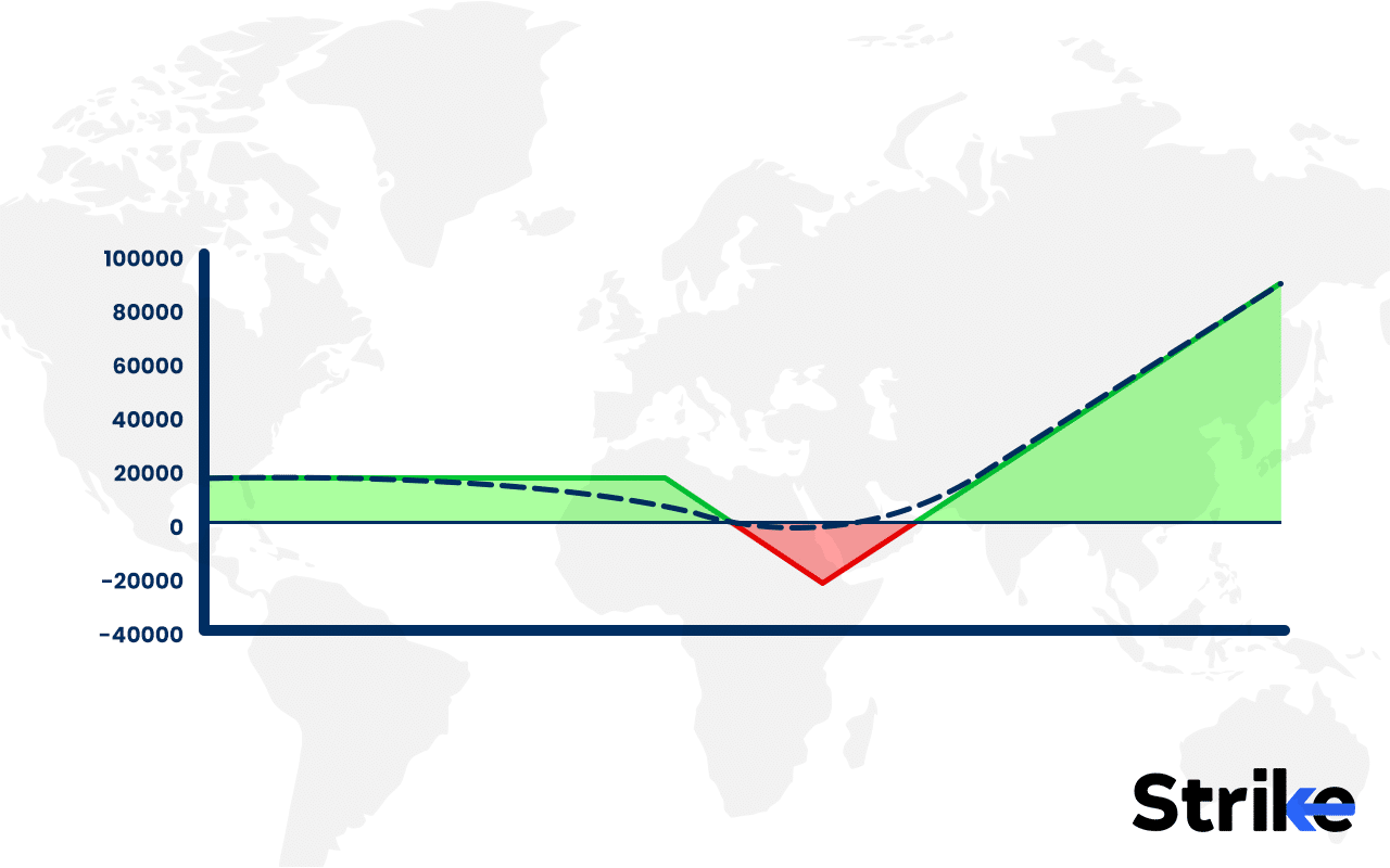 Call Ratio Backspread: Overview, Example, Uses, Trading Guide, P&L, Risks