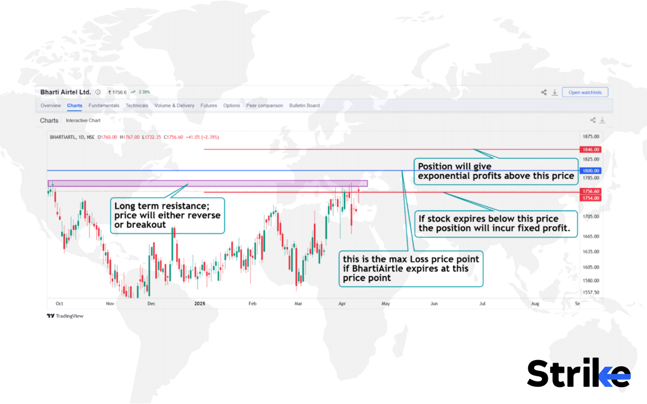 Call Ratio Backspread: Overview, Example, Uses, Trading Guide, P&L, Risks