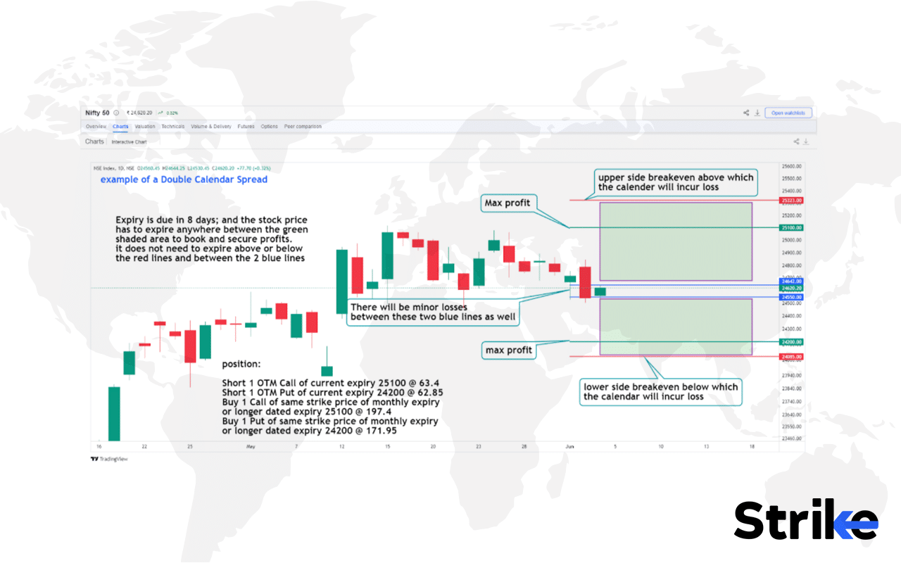 Double Calendar Spread: Overview, Example, Uses, Trading Guide, P&L, Risks