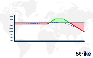 Ladder Option Strategy: Overview, Uses, How to Trade, P&L, Risks