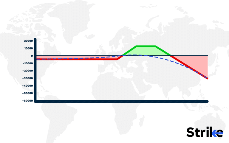 Ladder Option Strategy: Overview, Uses, How to Trade, P&L, Risks