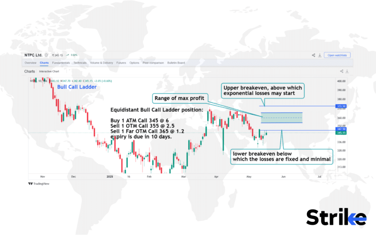 Ladder Option Strategy: Overview, Uses, How to Trade, P&L, Risks