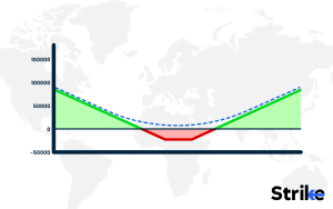 Long Strangle Strategy: Overview, Example, Uses, Trading Guide, P&L, Risks