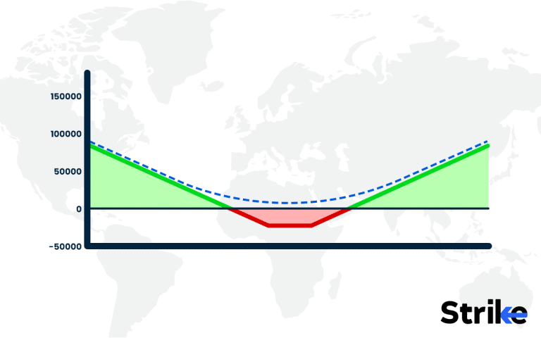 Long Strangle Strategy: Overview, Example, Uses, Trading Guide, P&L, Risks