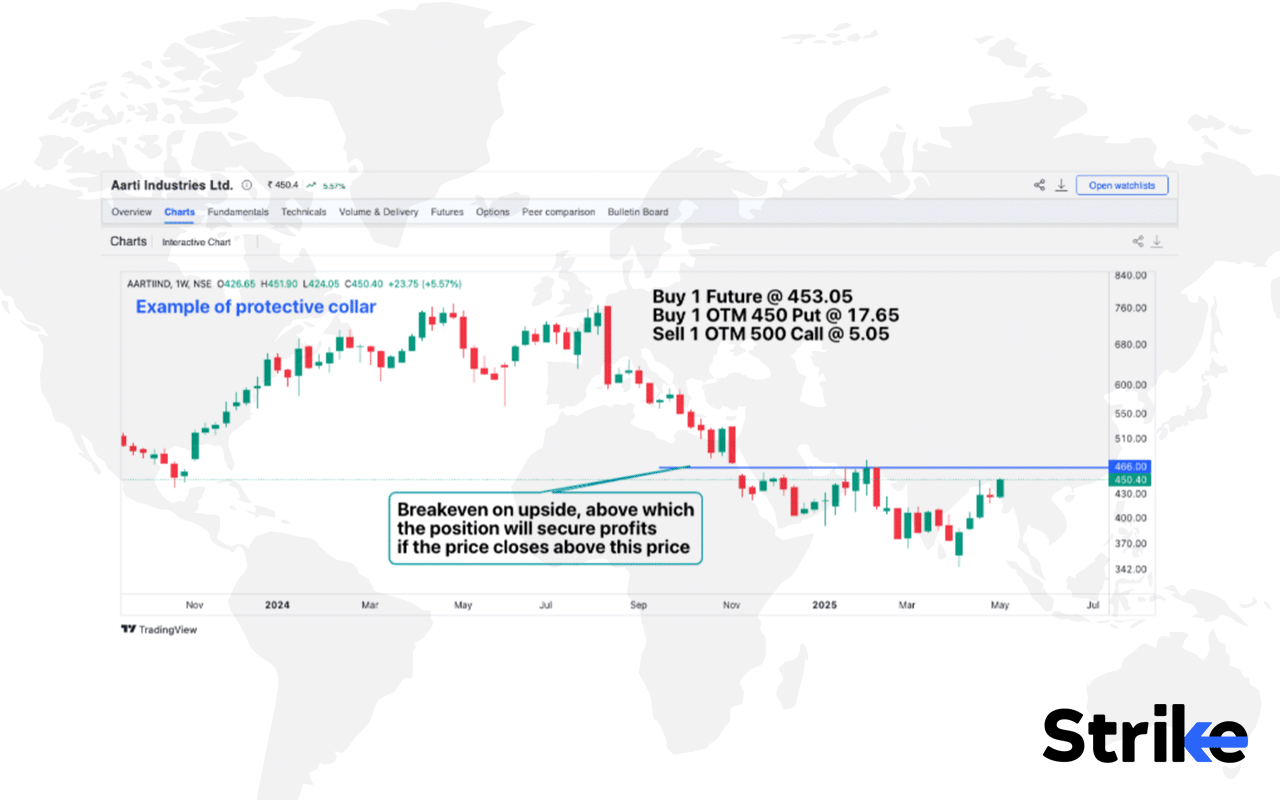 Protective Collar: Overview, Example, Uses, Trading Guide, P&L, Risks