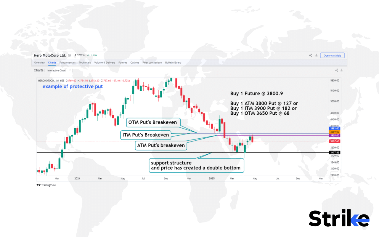 Protective Put: Overview, Example, Uses, Trading Guide, P&L, Risks