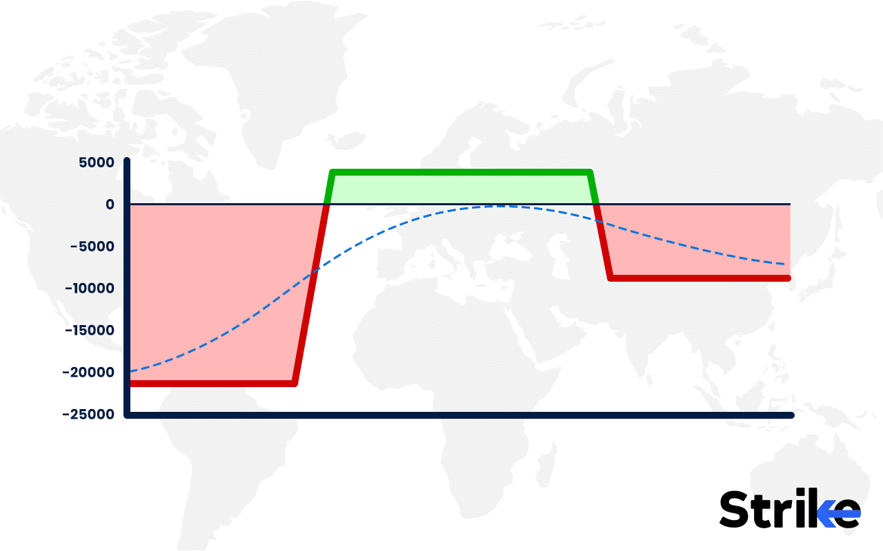Short Iron Condor: Overview, Example, Uses, Trading Guide, P&L, Risks