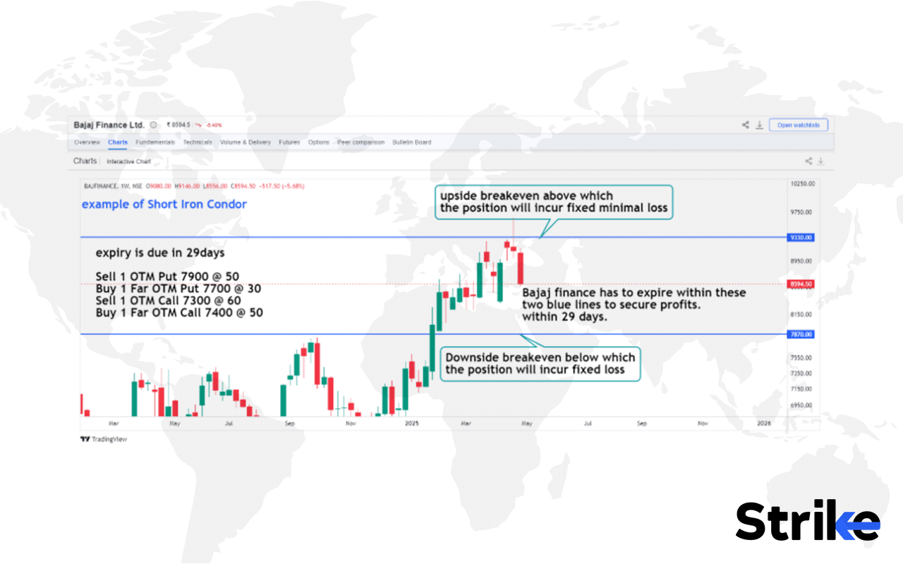 Short Iron Condor: Overview, Example, Uses, Trading Guide, P&L, Risks
