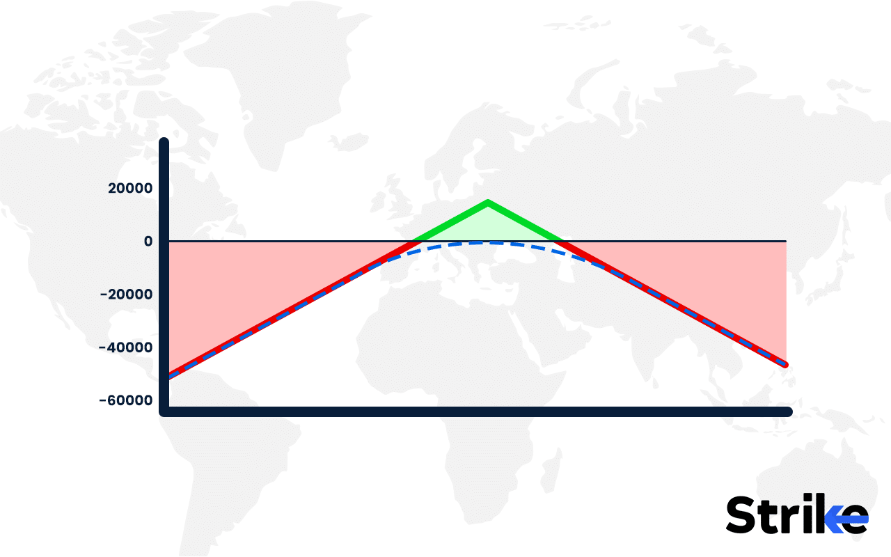 Short Strangle Strategy: Overview, Example, Uses, Trading Guide, P&L, Risks