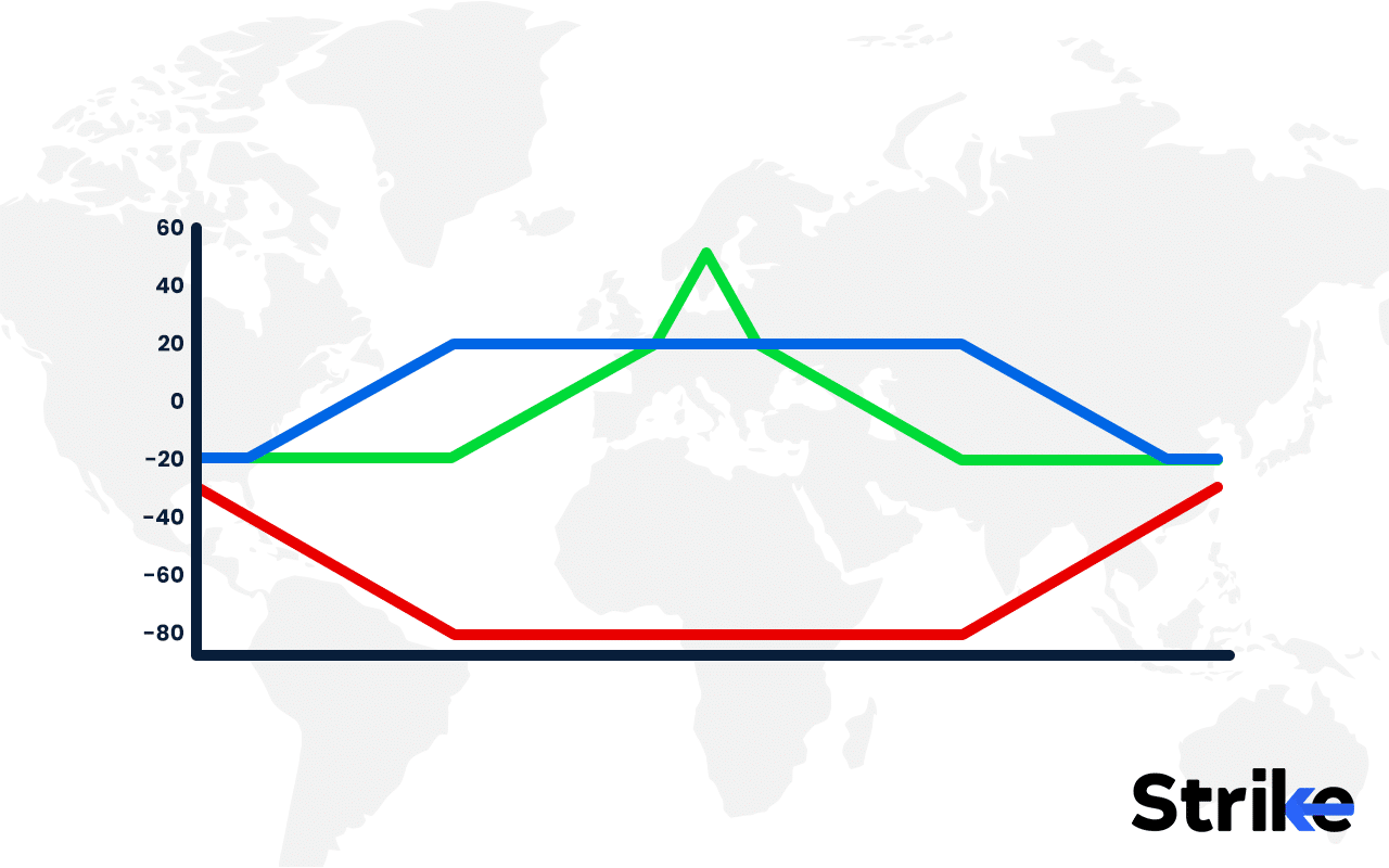 Long Straddle Strategy: Overview, Example, Uses, Trading Guide, P&L, Risks
