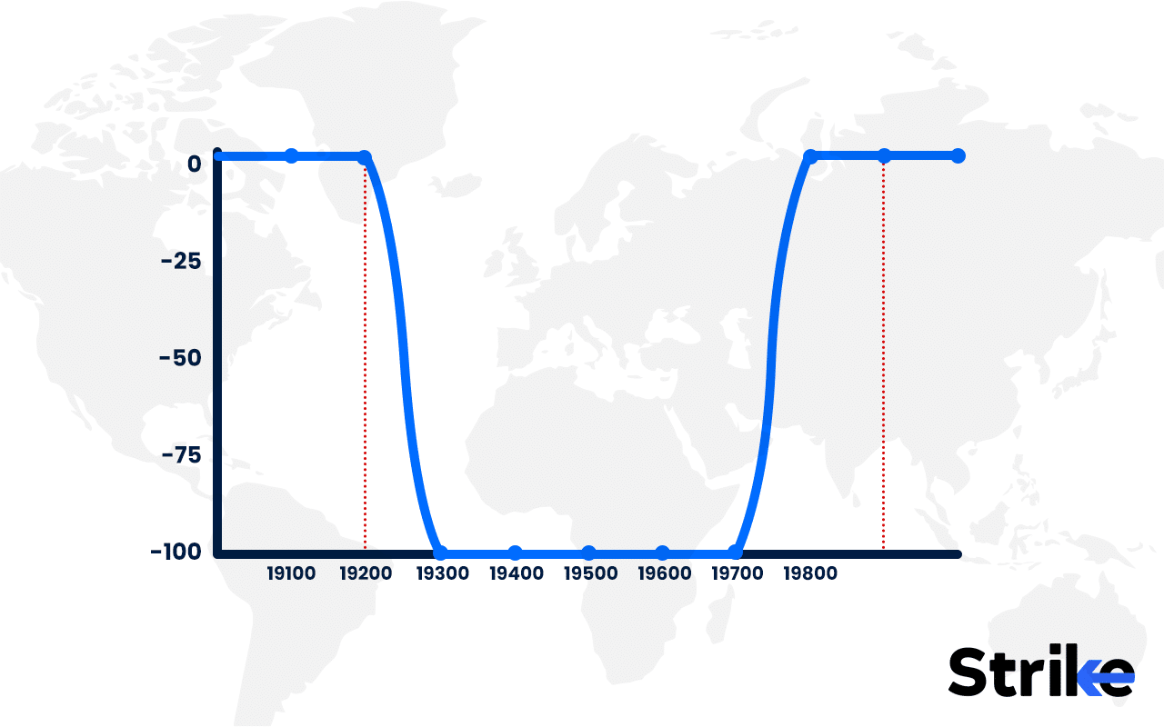 Reverse Iron Condor: Overview, Example, Uses, Trading Guide, P&L, Risks