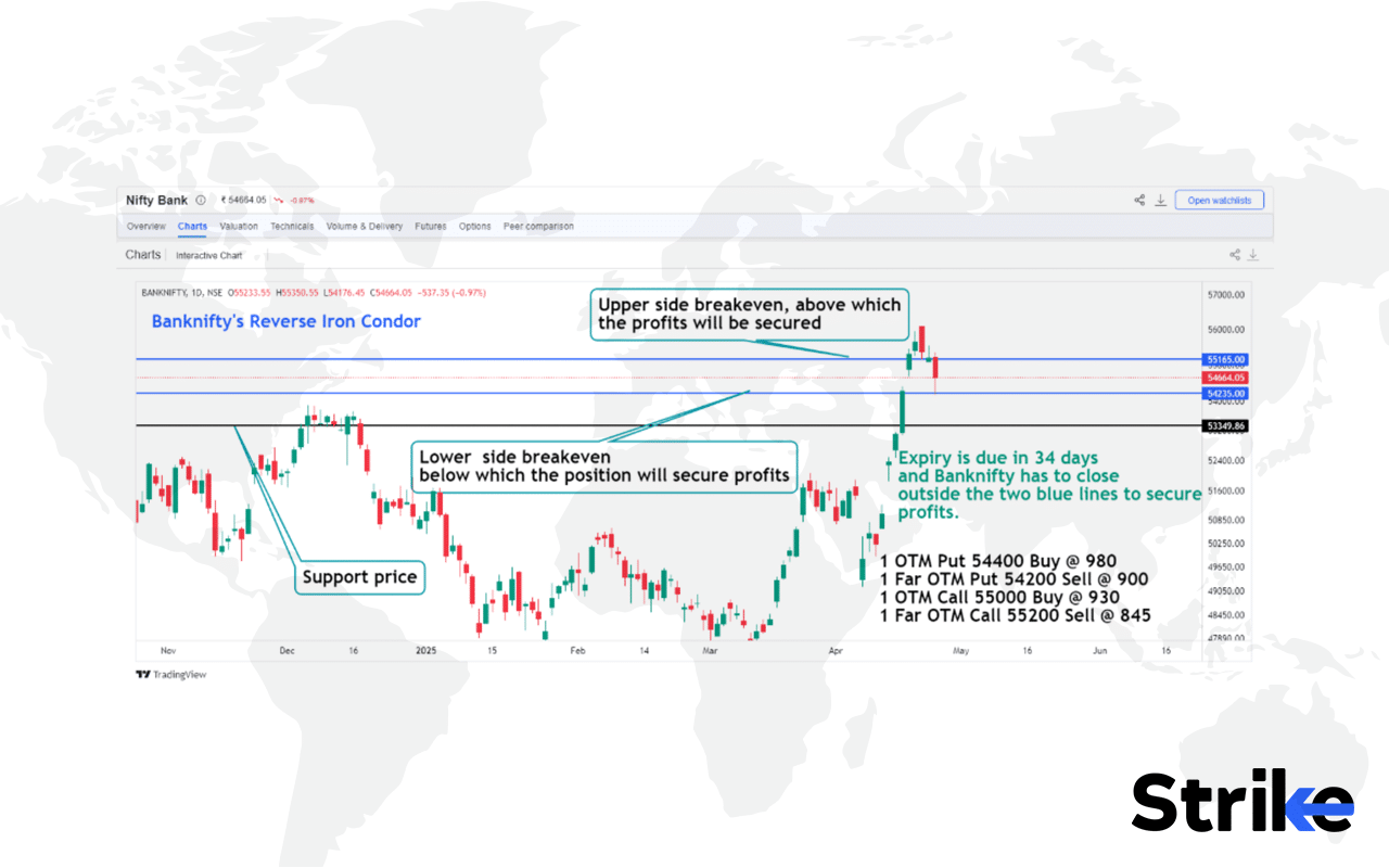 Reverse Iron Condor: Overview, Example, Uses, Trading Guide, P&L, Risks