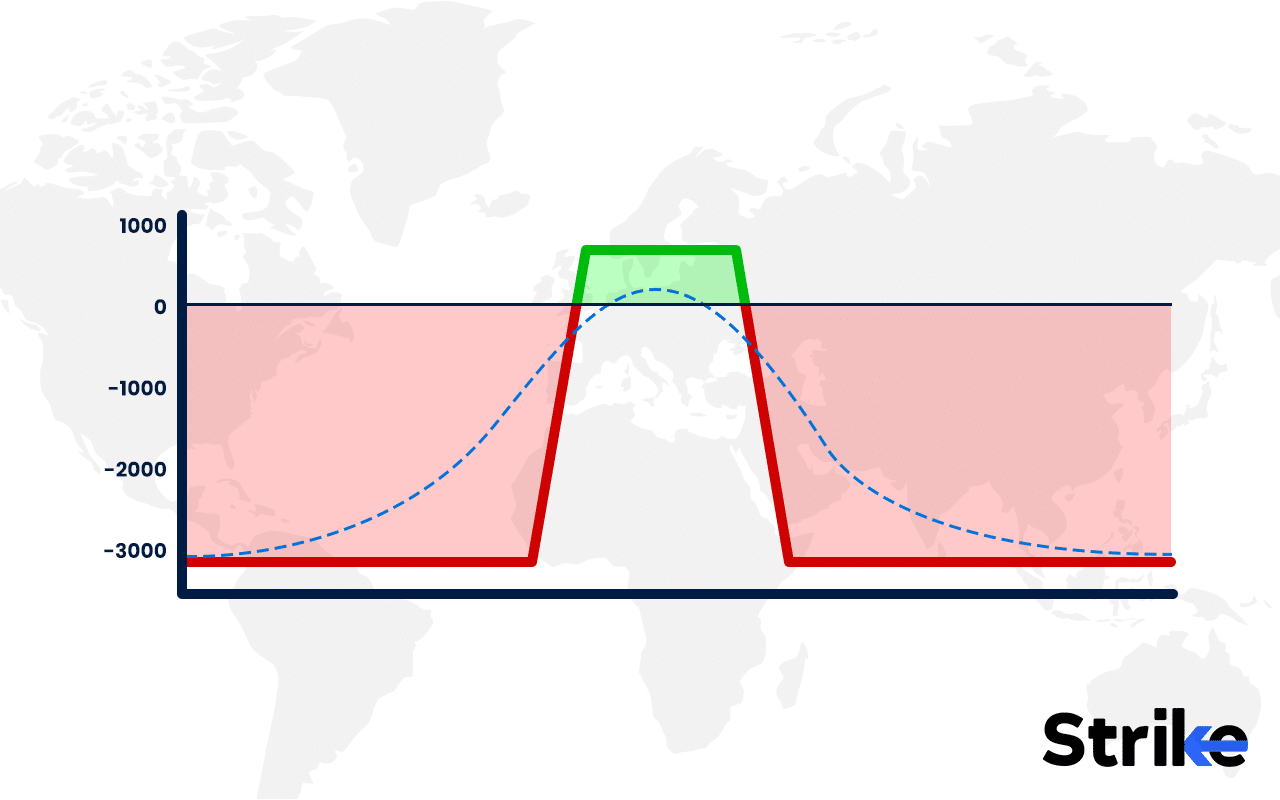 Short Iron Condor: Overview, Example, Uses, Trading Guide, P&L, Risks