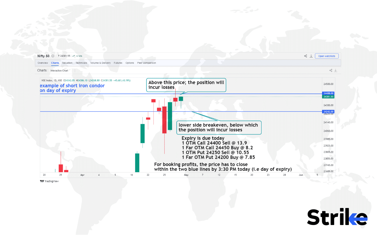 Short Iron Condor: Overview, Example, Uses, Trading Guide, P&L, Risks
