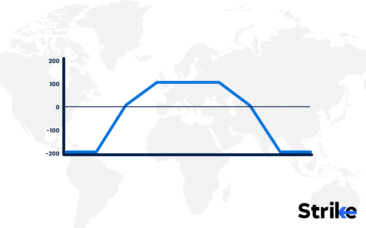 Short Iron Condor: Overview, Example, Uses, Trading Guide, P&L, Risks