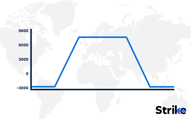 Short Iron Condor: Overview, Example, Uses, Trading Guide, P&L, Risks
