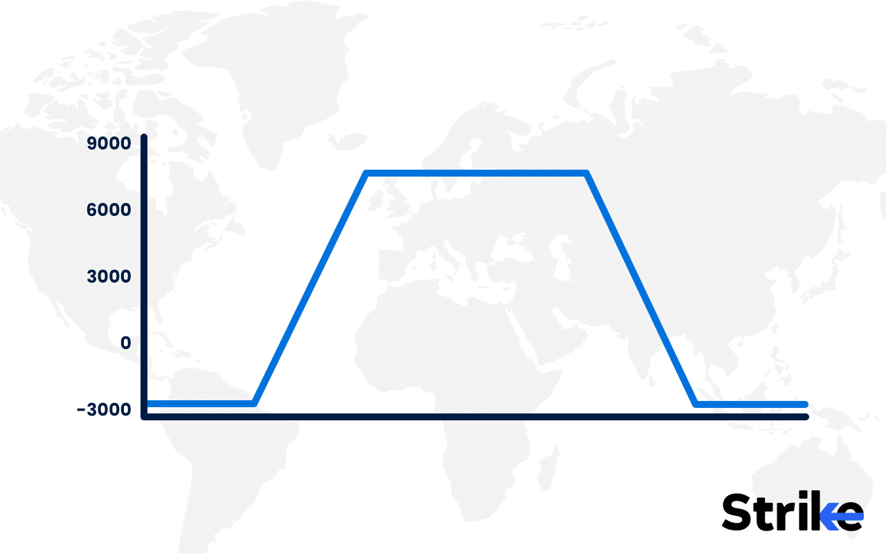 Short Iron Condor: Overview, Example, Uses, Trading Guide, P&L, Risks