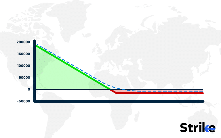 Synthetic Put Options: Overview, Uses, How to Trade, P&L, Risks