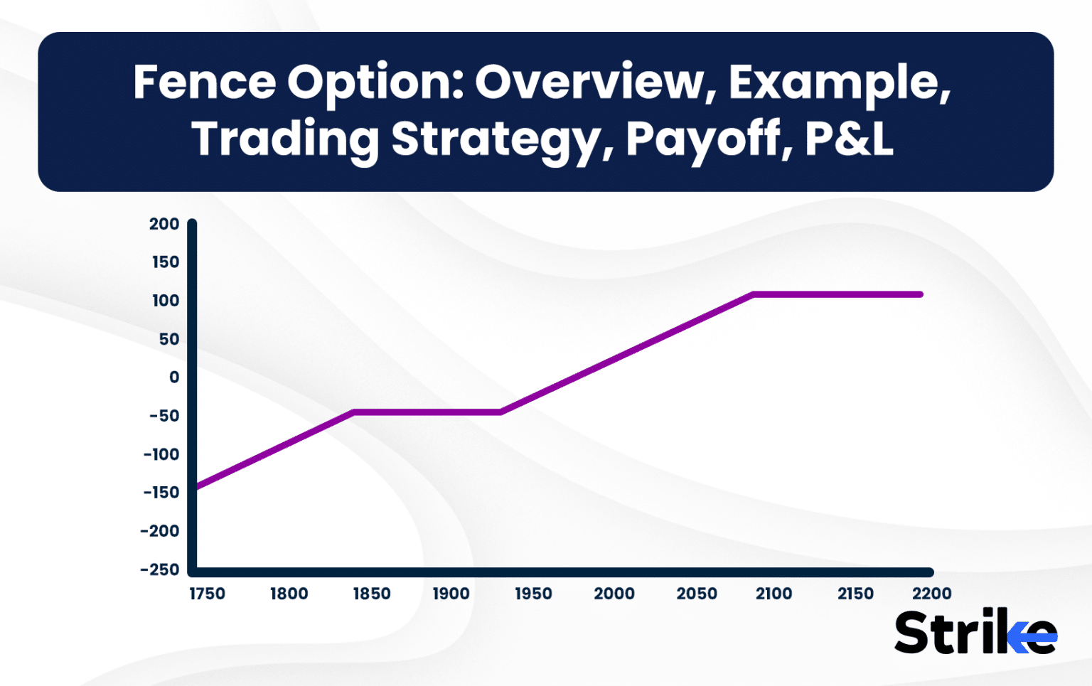 Fence Option: Overview, Example, Trading Strategy, Payoff, P&L