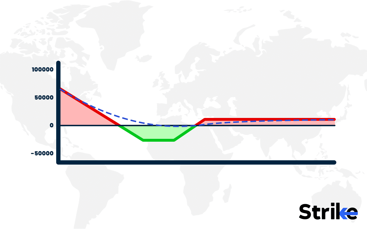 Bull Put Ladder: Overview, Uses, How to Trade, P&L, Risks
