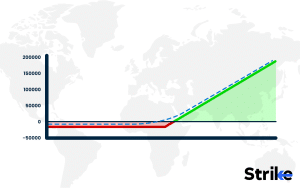 Synthetic Call Option: Overview, Uses, How to Trade, P&L, Risks