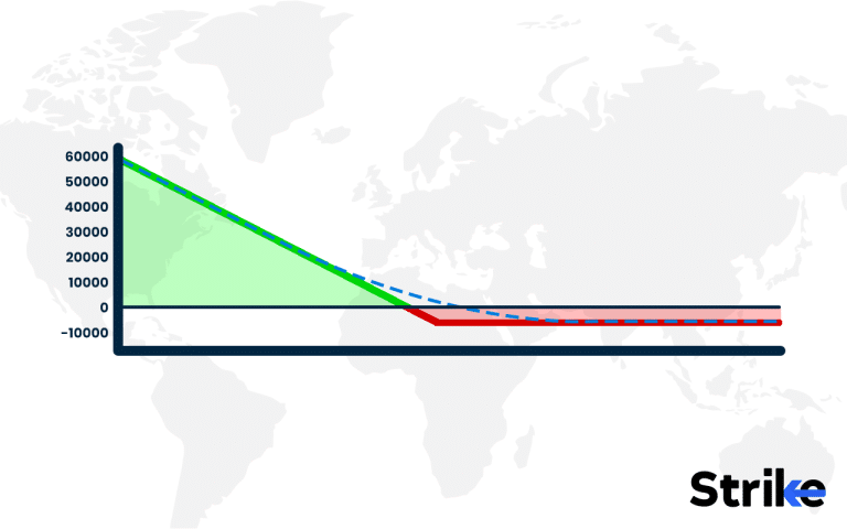 Synthetic Options : Overview, Uses, How to Trade, P&L, Risks